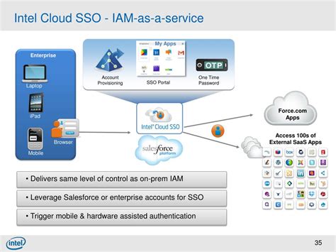 Ppt Oauth Openid Saml Making Sense Of The Alphabet Soup For Cloud Identities Powerpoint