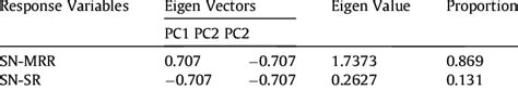 Eigen Analysis Of The Correlation Matrix Download Scientific Diagram