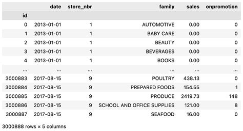 Unsure Whether To Keep Duplicated Rows Deep Learning Fastai