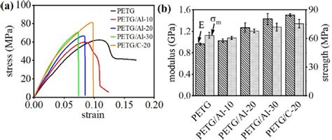 Tensile Test Data For The Fdm Printed Sample Tested In The Length