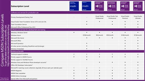 Ppt Overview Of Msdn Subscription Benefits 1 Powerpoint Presentation