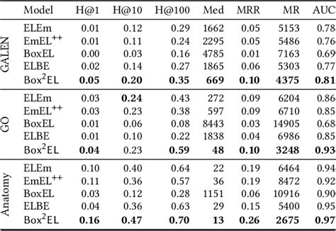 Table 1 From Dual Box Embeddings For The Description Logic El
