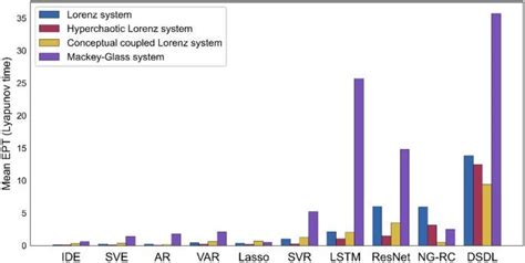 How To Use Dynamical System Deep Learning To Model Chaotic Systems By Devansh Medium