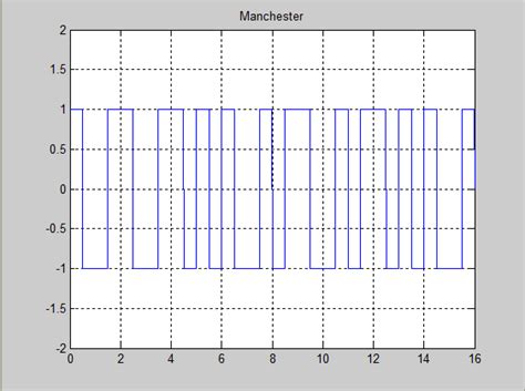 Matlab Code For Signals And Commnication Manchester Signal Code In Matlab