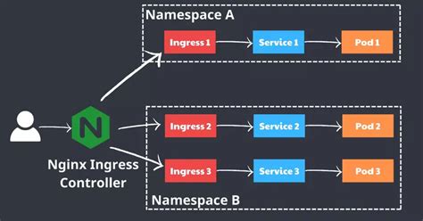 bảo mật nginx ingress với cert manager trên kubernetes viblo