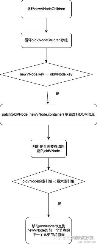 Vue中的diff算法 知乎