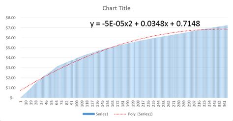 Excel Why Do I Get Wrong Prediction When Using This Polynomial
