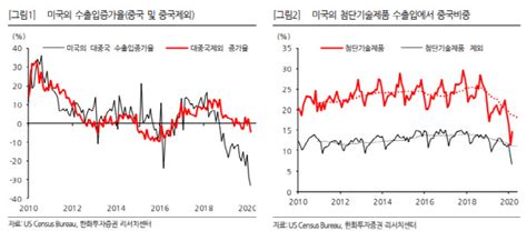미중 갈등에 보호무역 확산경제회복엔 더 좋을 수도 한화