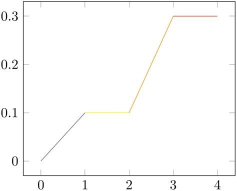 Two Dimensional Plot Types PGFplots Manual