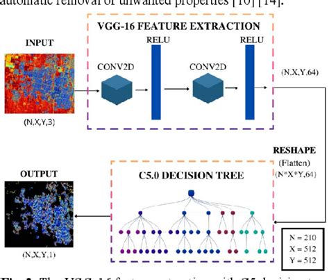 Figure 2 From Semantic Segmentation Of Urban Areas In Polarimetric Sar