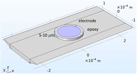 Figure 8 From Design And Finite Element Model Of A Microfluidic