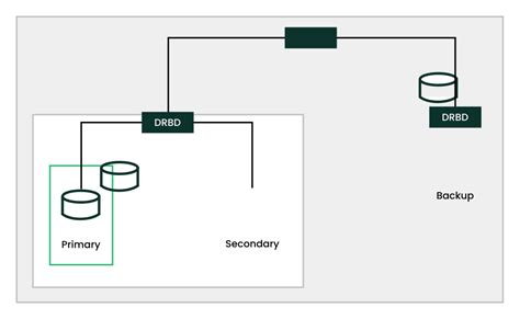 Sle Ha 12 Sp5 Administration Guide Drbd