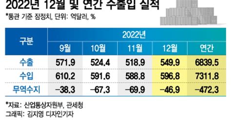 빛바랜 최대 수출실적…지난해 무역적자 사상 최대 472억달러