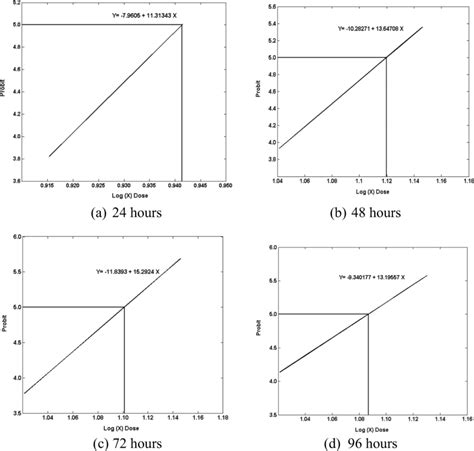 Regression Line Based On Profit Analysis Of Log Concentration Of Download Scientific Diagram