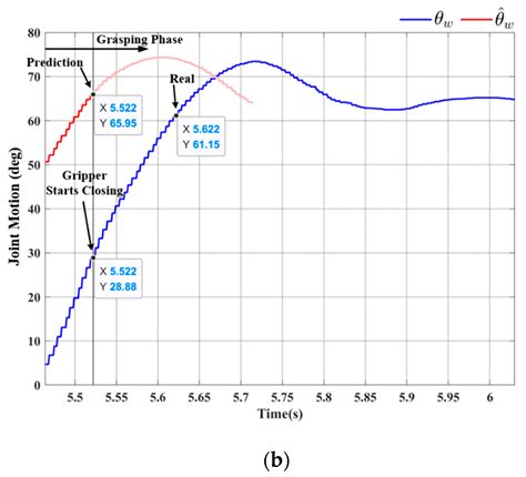 Sensors Free Full Text Design Of Transverse Brachiation Robot And Motion Control System For