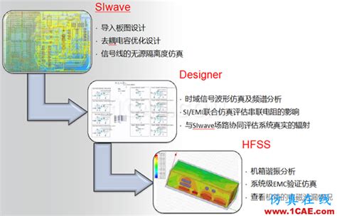 Ansys电子系统emc设计解决方案hfss电磁分析培训、hfss培训课程、hfss技术教程、hfss无线电仿真、hfss电磁场仿真