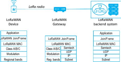 Figure 2 From Interworking Between Lorawan And Non Lora Iot Systems Semantic Scholar