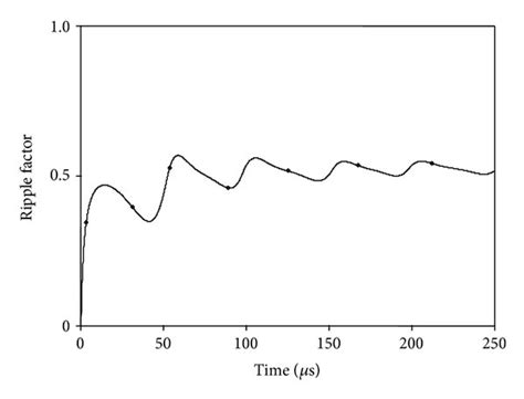 simulated curve for ripple factor download scientific diagram