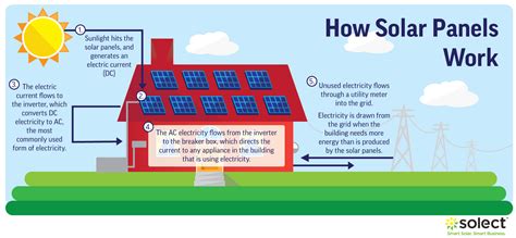 How Do Solar Panels Work The Science Of Solar Explained Solect