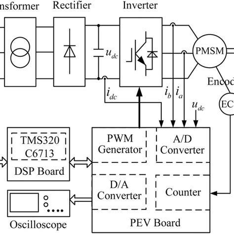 Efficiency Map Of The Pmsm Power Vs Speed Download Scientific Diagram