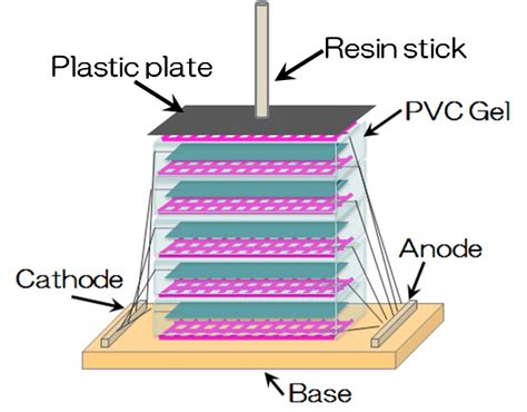 A Schematic Drawing Of The Pvc Gel Actuator Download Scientific Diagram