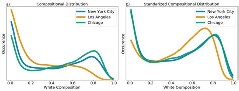 white non white compositional distributions of the three largest