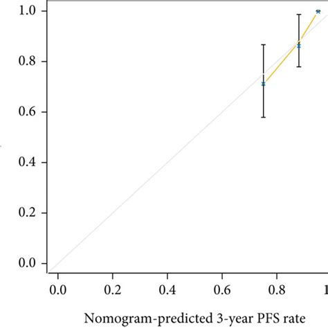 Calibration Curves Of The Nomogram The Observed Pfs Is Shown Compared