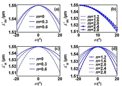 The Central Wavelength Of The Defect Modes In Pc Download Scientific Diagram