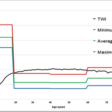 Weekly Intake Curve Wi Of Pb From Milk Consumption In People Aged