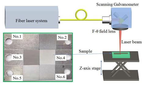 Experiment Setup For Laser Surface Treatment The Inset Showed Pictures Download Scientific