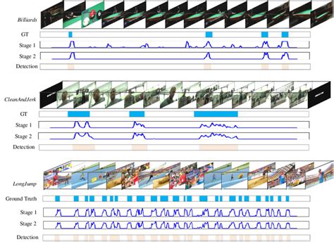 qualitative temporal action localization results on thumos14 dataset