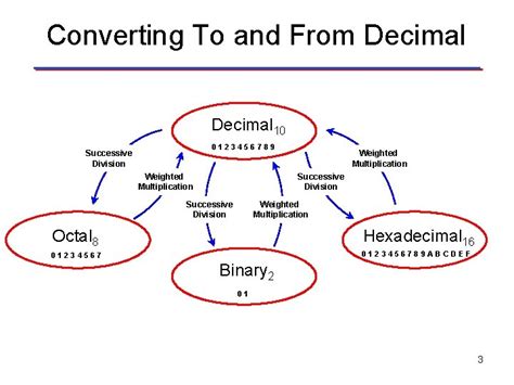 Octal And Hexadecimal Number Systems Digital Electronics