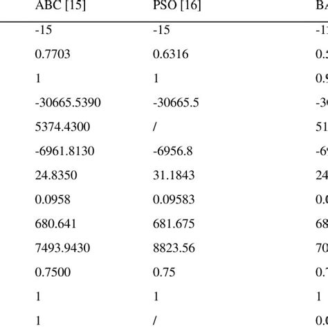 Comparison Of The Worst Values Of Algorithms Download Scientific Diagram