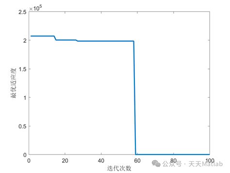 【无人机路径规划】粒子群优化和遗传算法的水陆两栖无人机任务规划和执行附matlab代码 csdn博客