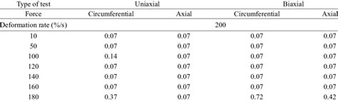 Effect Of Deformation Rate Wilcoxon Test P Values Download Table