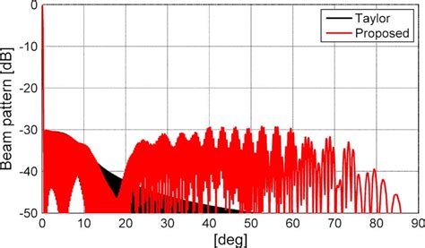 Synthesized Array Factor When N 301 Elements Are Used Download