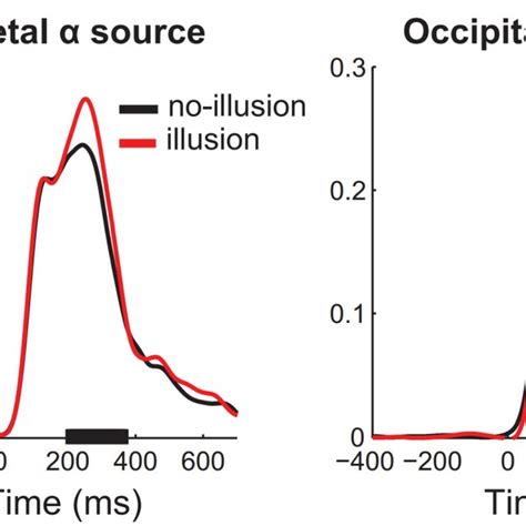 Pairwise Phase Consistency For Illusion And Non Illusion Trials