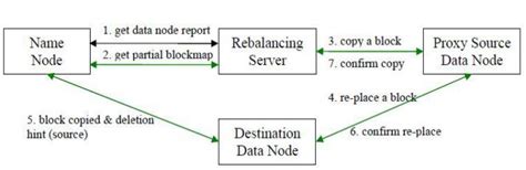 大数据hadoop之——hadoop hdfs多目录磁盘扩展与数据平衡实战操作 大数据老司机 博客园