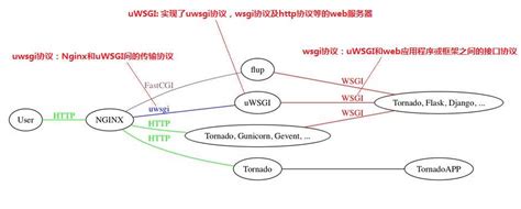 uwsgi nginx部署django项目 有图原理的详细展示的 uwsgi django 原理 csdn博客