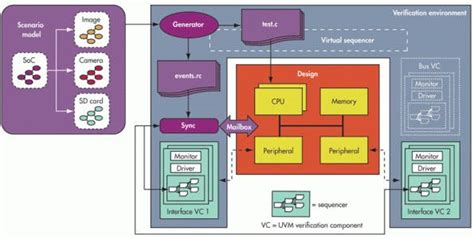 Remove The Processor Dilemma From Constrained Random Verification Electronic Design