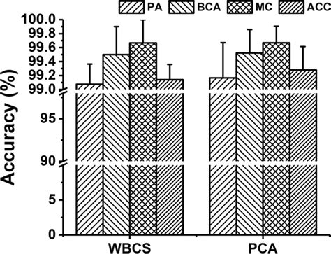 Classification Results Based On Two Kinds Of Dimensionality Reduction Download Scientific