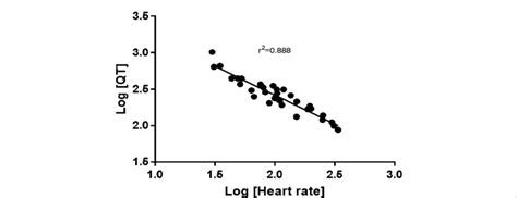It Shows The Relationship Between Heart Rate And Qt Interval After Both