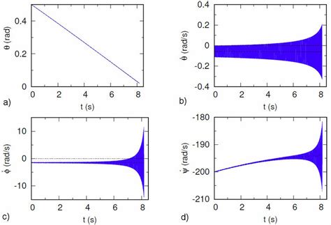 Results Of The Numerical Solution By Considering Jelletts Model For θ