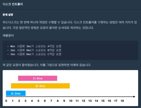 [프로그래머스] 힙 디스크 컨트롤러