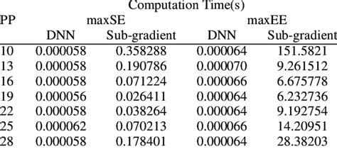 Computational Times For The Two Methods In Scenario I Download