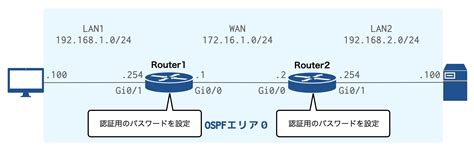 OSPFの認証設定 エリア単位インターフェース単位