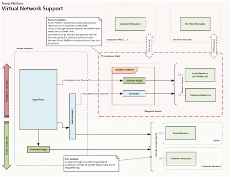 虚拟网络支持白皮书 Power Platform Microsoft Learn