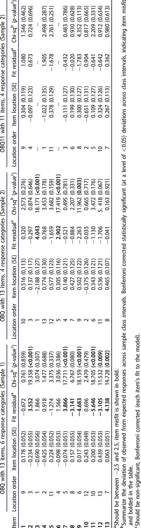 Rasch Item And Fit Statistics Download Scientific Diagram