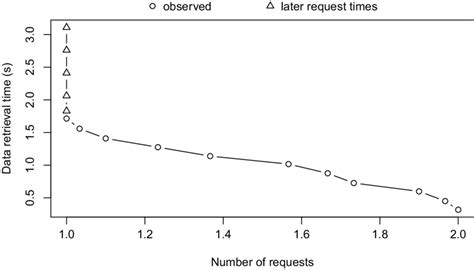 DynamoDB Retrieval Time Versus The Number Of Requests Download Scientific Diagram
