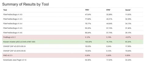 Owasp Benchmark Diy Kiuwan